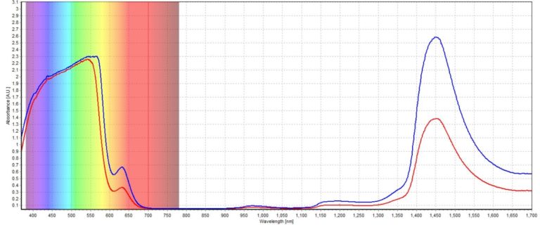 Buckets of Blood: Absorbance Spectra Comparison with Fake Blood - Avantes