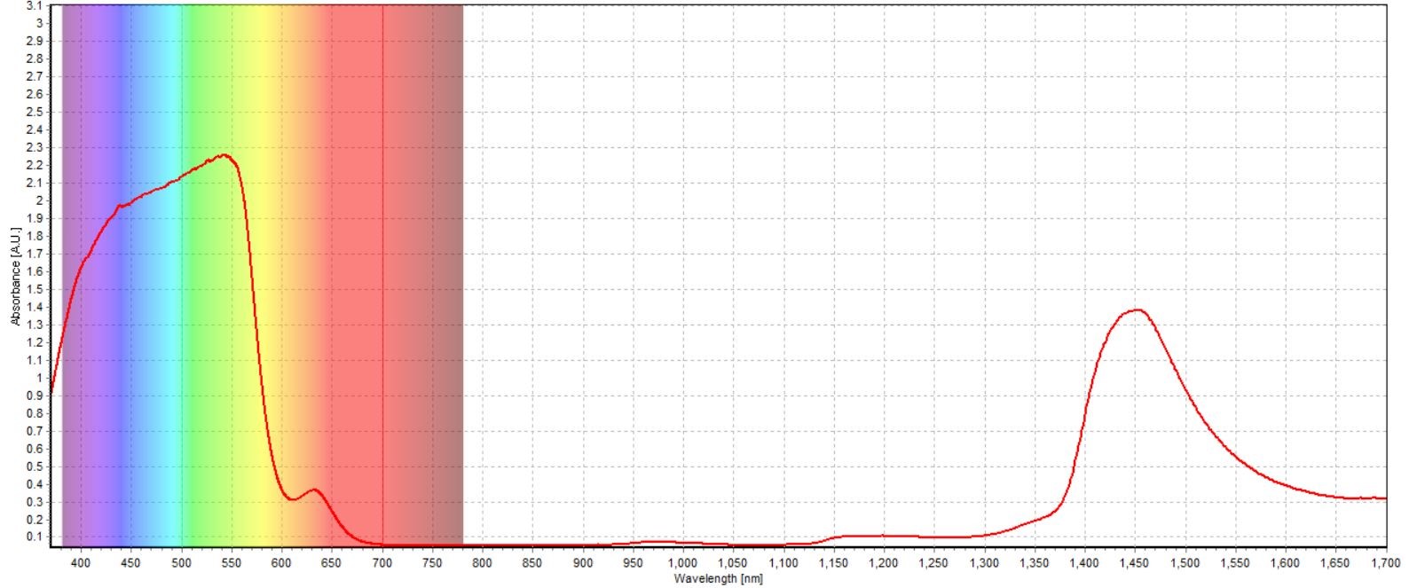 Buckets of Blood: Absorbance Spectra Comparison with Fake Blood - Avantes