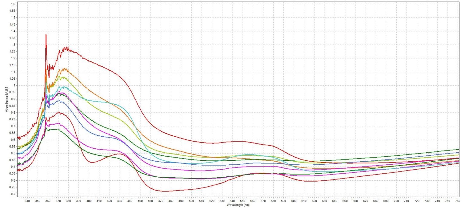 Measuring Melanin and Hemoglobin levels of Skin Samples - Avantes